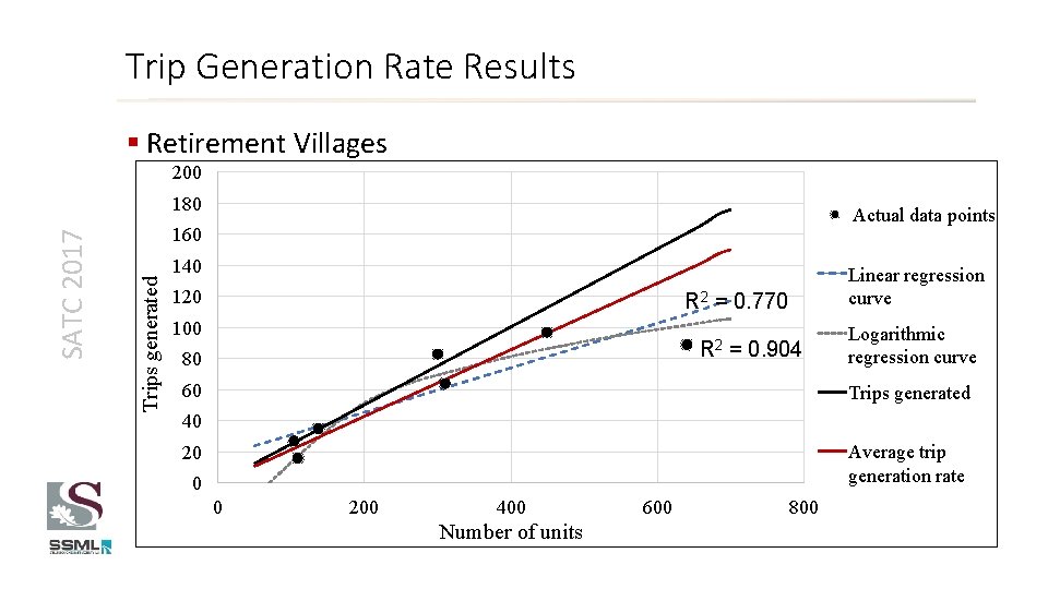 Trip Generation Rates for Retirement Homes and Villages