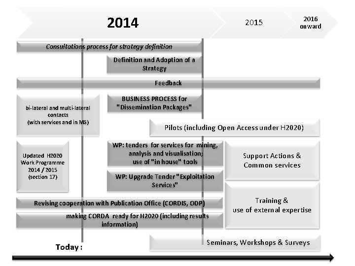 Dissemination and Exploitation Horizon 2020 P 2 Ps