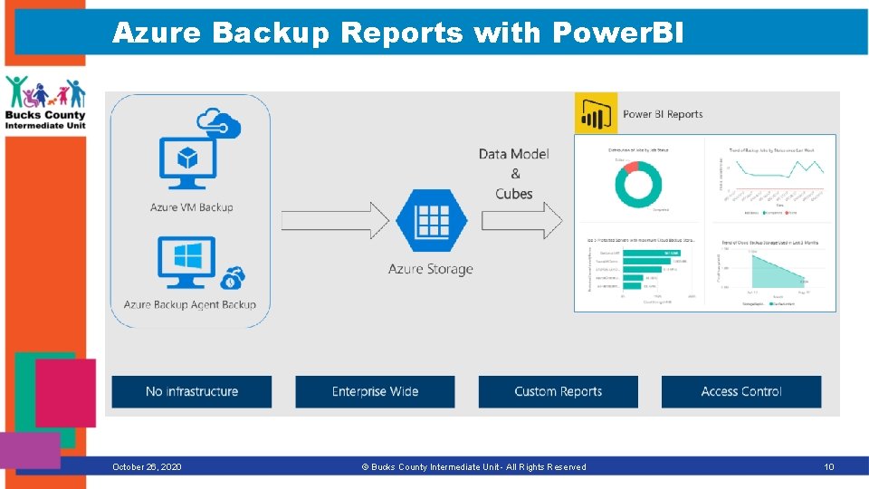 Modern Datacenters with Azure Mike Briganti Systems Administrator
