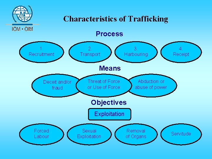 Human Trafficking and Smuggling OASIOM introductory course on