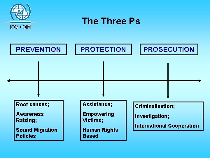Human Trafficking and Smuggling OASIOM introductory course on
