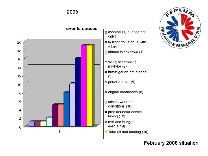 FFPLUM French microlight aircraft pilots federation Air safety