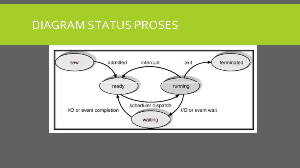 PENJADWALAN PROSES M Ghofar Rohman DIAGRAM STATUS PROSES