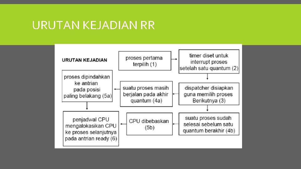 PENJADWALAN PROSES M Ghofar Rohman DIAGRAM STATUS PROSES