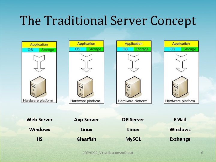 VIRTUALISASI Virtualisasi bisa diartikan sebagai pembuatan suatu bentuk