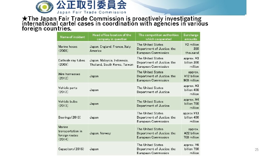 Examples of cartels and other concerted practices in