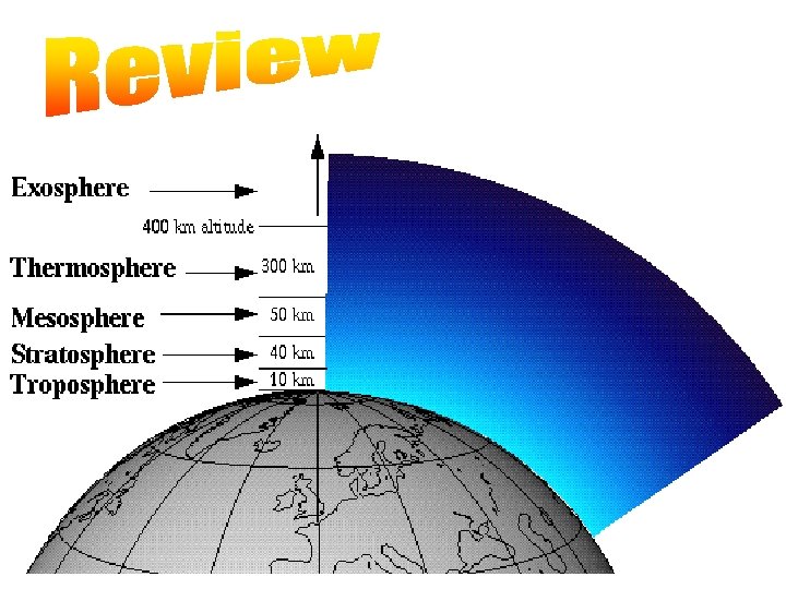 Meteorology Notes Part II Atmosphere Composition and Structure