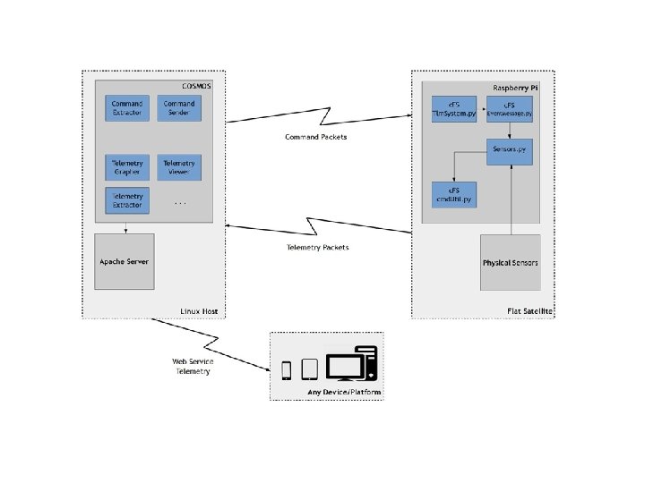 A Lightweight Open Source Command Control Center and