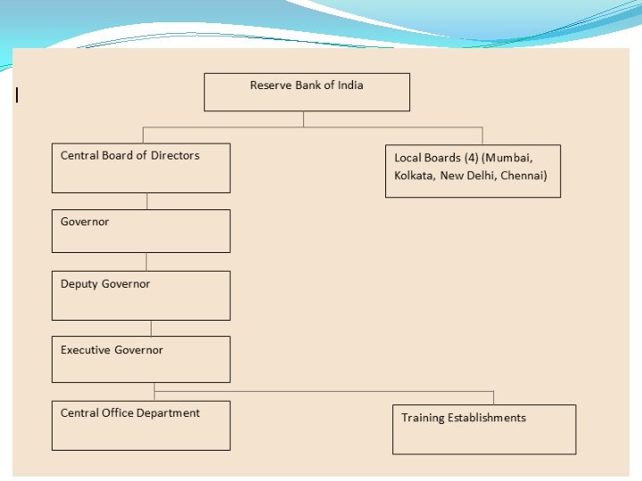 STRUCTURE AND FUNCTIONS OF RESERVE BANK OF INDIA