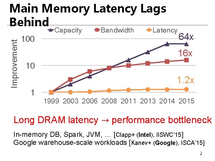 Understanding Latency Variation in Modern DRAM Chips Experimental