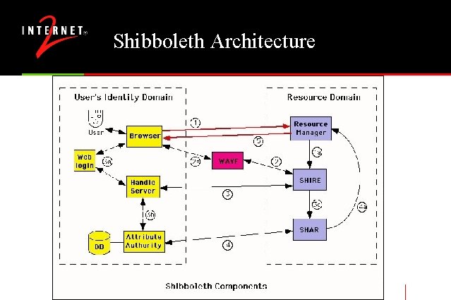 Internet 2 Shibboleth Project RL Bob Morgan University