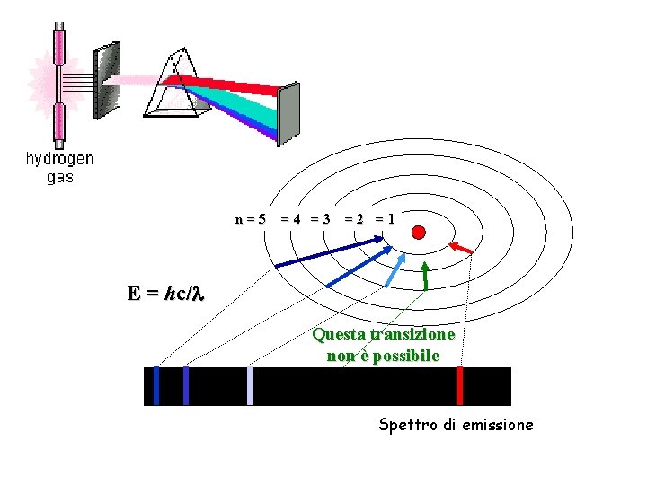 MODELLI ATOMICI Rutherford Bohr meccanica quantistica Schrodinger Einstein