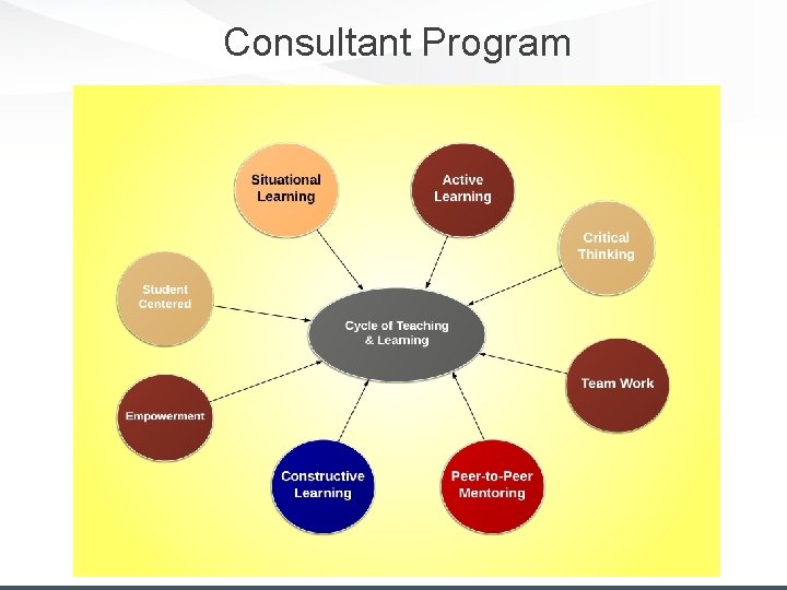 The Cycle of Teaching Learning and the Student