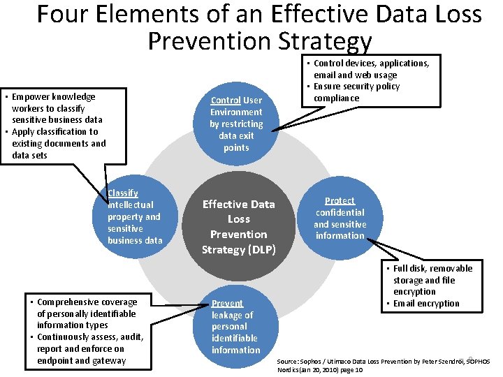 Sophos Safeguard Enterprise A Solution for Data Protection