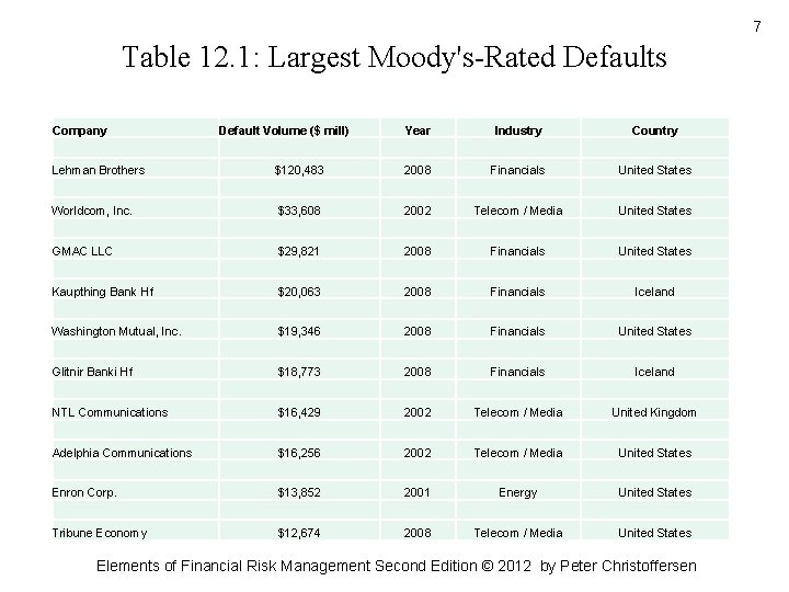 1 Credit Risk Management Elements of Financial Risk