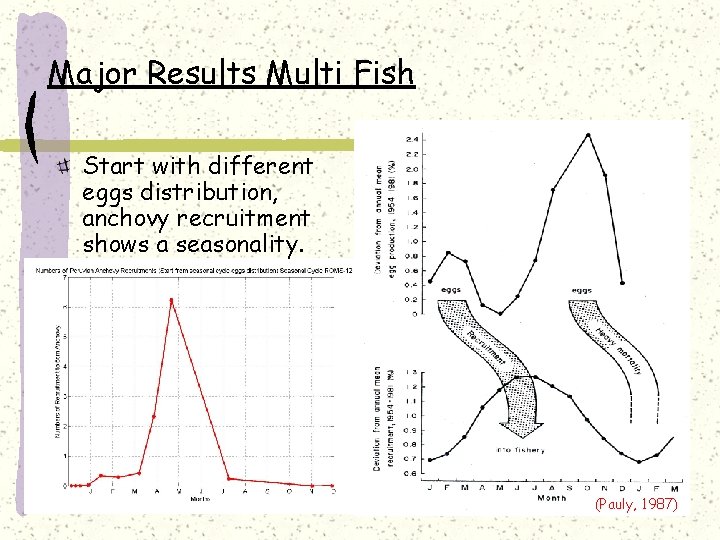 Seasonal and Interannual Variability of Peruvian anchovy Population