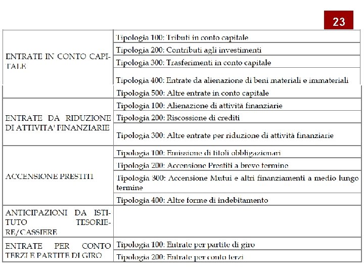 Il bilancio degli Enti Locali Articolazione ed equilibri