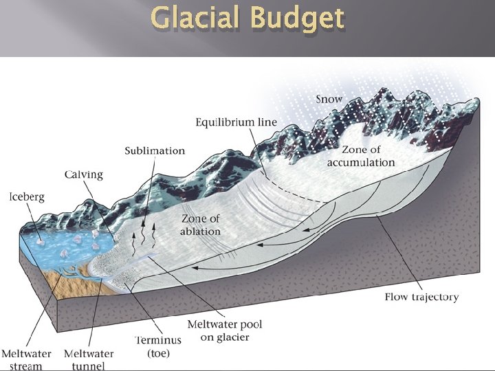 GLACIERS CLIMATES AND GLOBAL WARMING Glaciers Large masses
