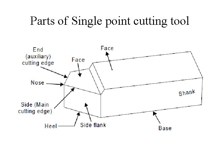 Unit 1 Theory of Metal Cutting Metal Cutting