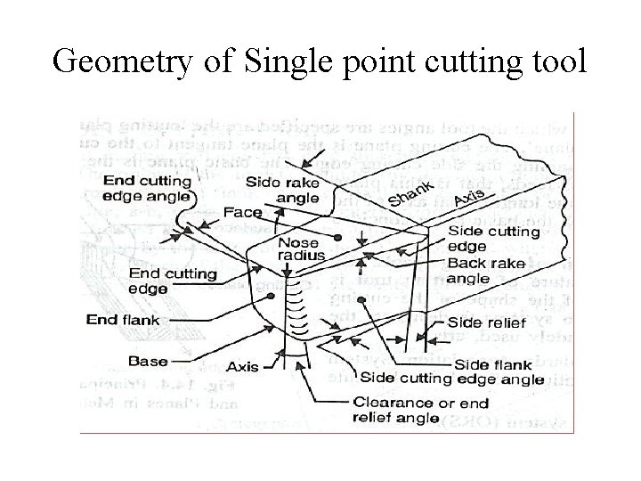 Unit 1 Theory of Metal Cutting Metal Cutting