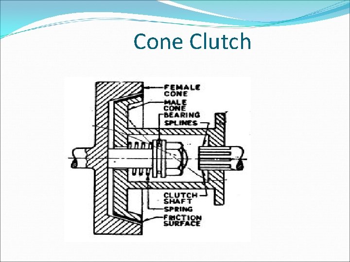 Unit V CLUTCHES A Clutch is a machine