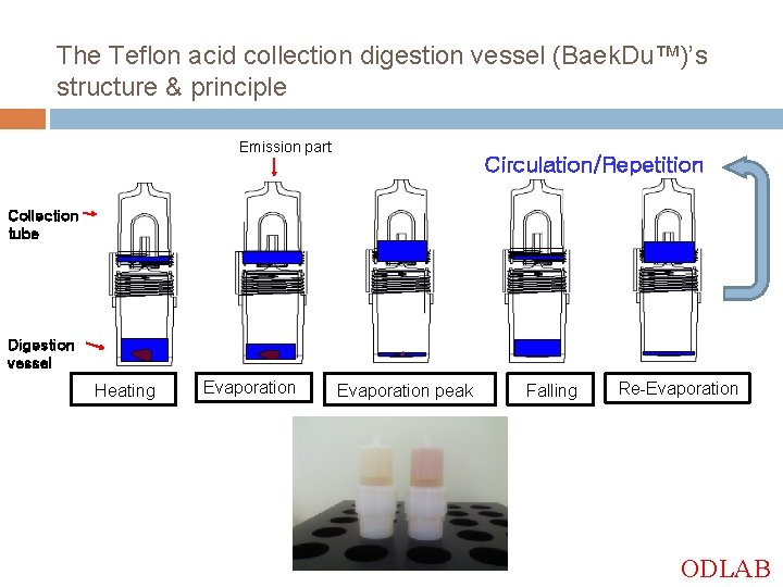 The Graphite Block Acid Digestion System ECOPRE ODLAB