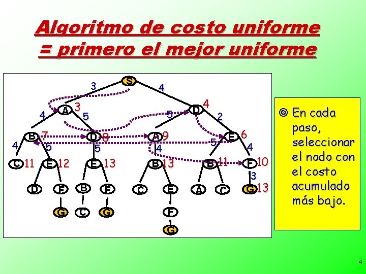 METODO DE BUSQUEDA ALGORITMO DE COSTO UNIFORME PRESENTAN