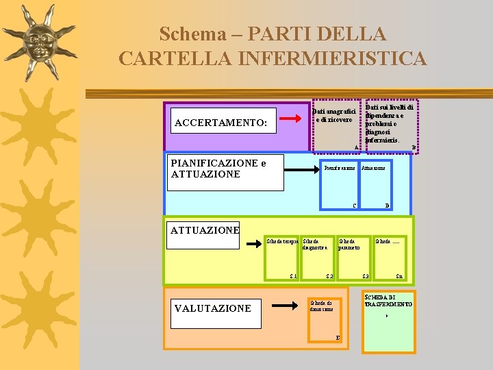 IL PROCESSO DI ASSISTENZA INFERMIERISTICA E LA PIANIFICAZIONE