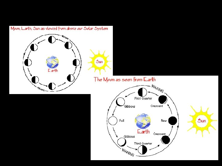 How do the Sun Moon and Earth interact
