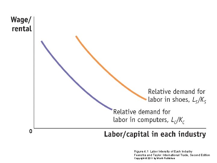 Robert C Feenstra and Alan M Taylor International