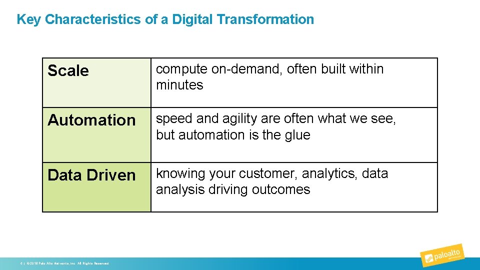 Building Modern Cybersecurity Programs Using Digital Transformation ...