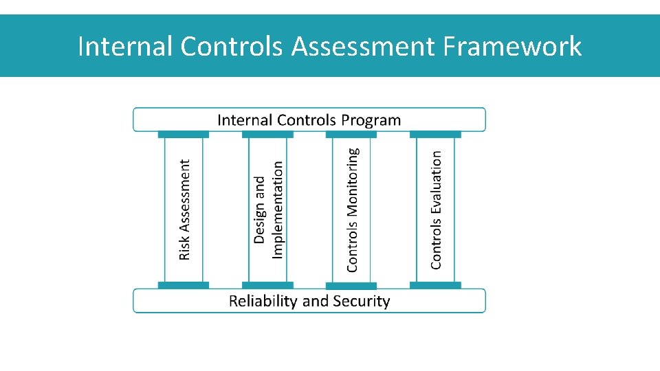 Internal Controls Assessment Ruchi Shah Director Risk Assessment
