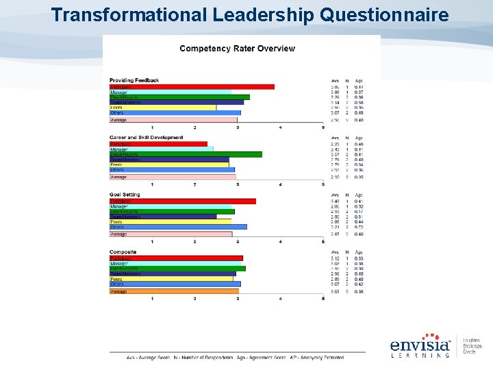 Understanding and Interpreting the Transformational Leadership ...