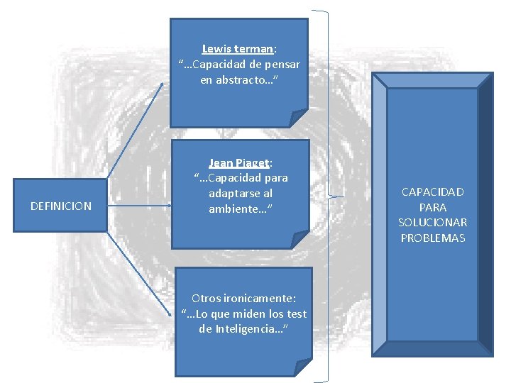 PROCESOS COGNITIVOS INTELIGENCIA Lewis terman Capacidad de pensar