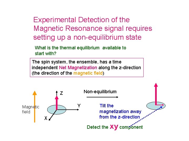 Experimental Detection of the Magnetic Resonance signal requires