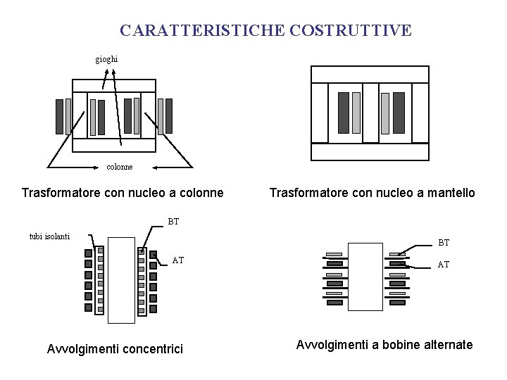 TRASFORMATORE PRINCIPIO DI FUNZIONAMENTO i 1 La figura