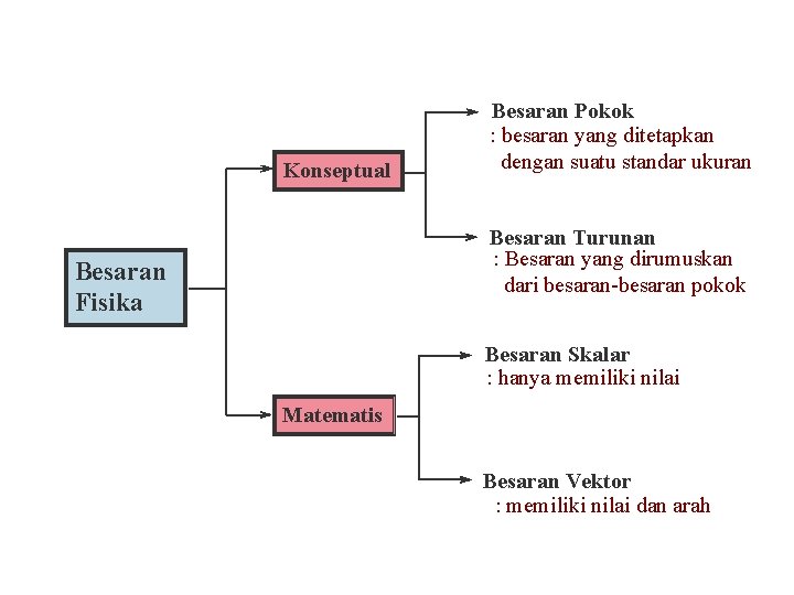 BESARAN FISIKA DAN SISTEM SATUAN Pengukuran Pengamatan Peristiwa