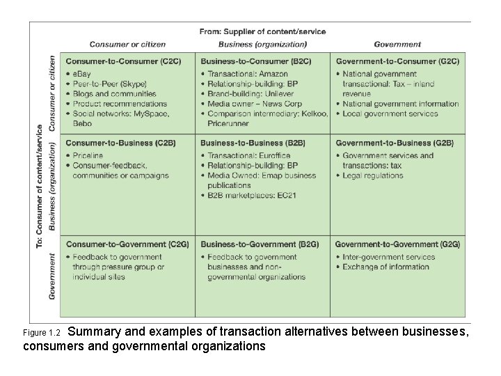 Slide 1 1 CHAPTER 1 Introduction to ebusiness