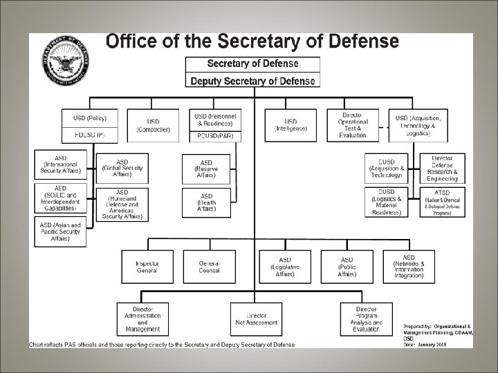 National Security Decision Making Structure Pre1947 Structure President