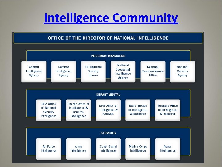 National Security Decision Making Structure Pre1947 Structure President