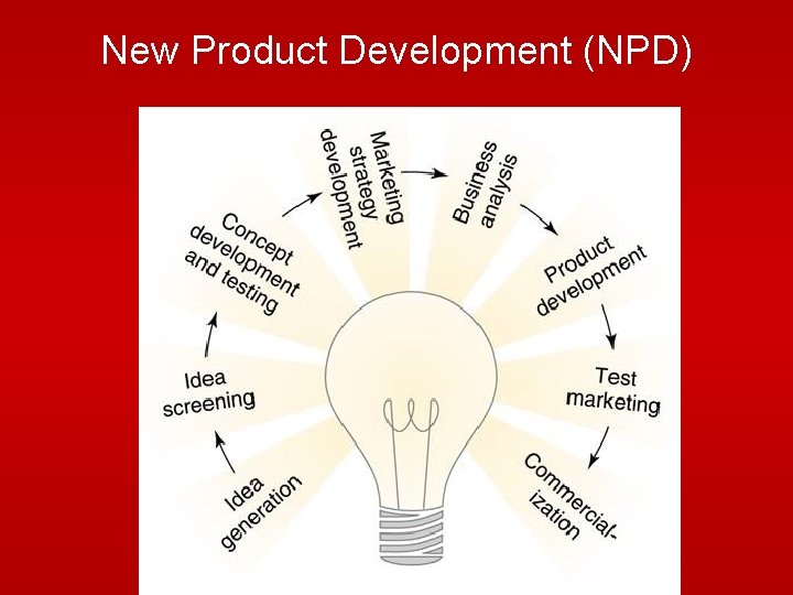 New Product Development NPD The 4 Elements of