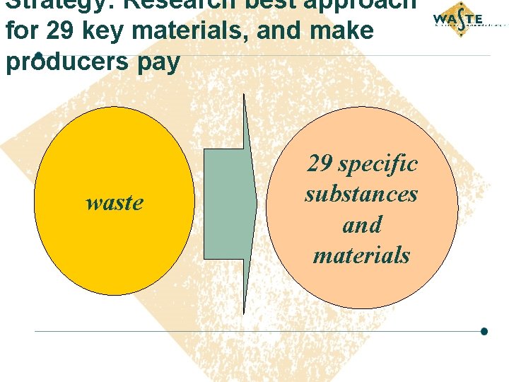 Waste Management in the Netherlands an overview of