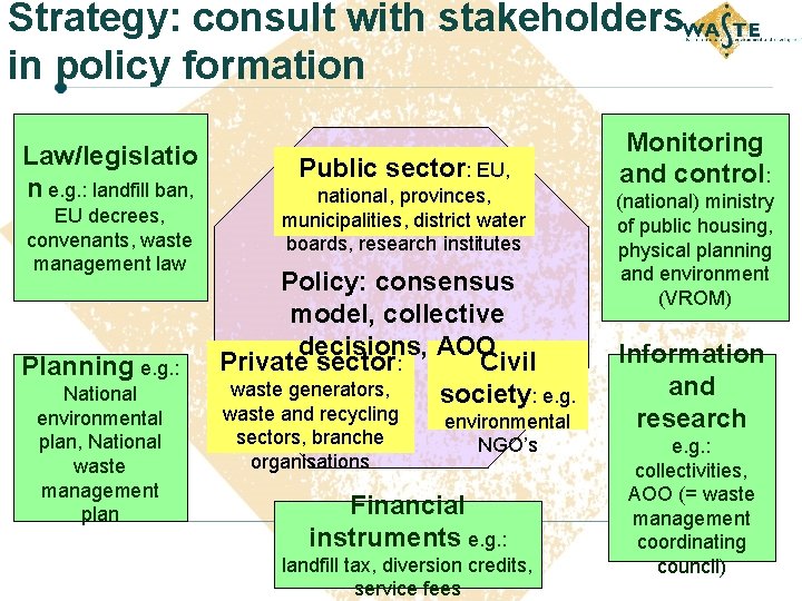 Waste Management in the Netherlands an overview of