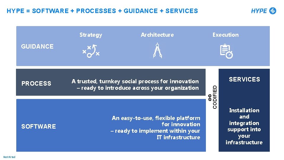 HYPE SOFTWARE PROCESSES GUIDANCE SERVICES Strategy Architecture Execution