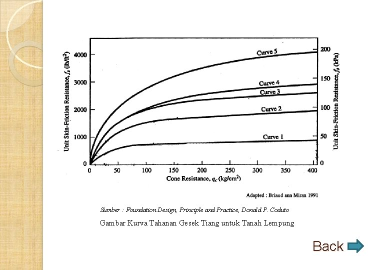 SIDANG TUGAS AKHIR PERENCANAAN PONDASI TIANG BOR PADA