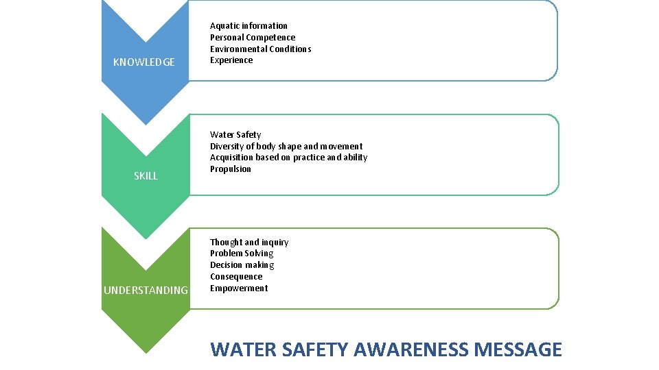Teaching Swimming with Water Safety for Knowledge Skill