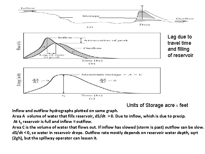 Chapter Four Part 1 Flood Routing via Storage