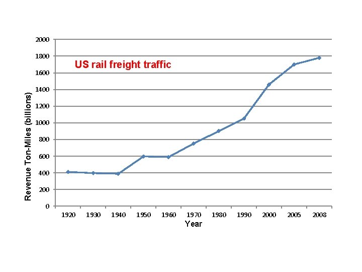 CE 533 Introduction to Rail Transportation 2 Railroads