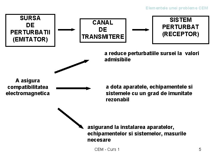 COMPATIBILITATE ELECTROMAGNETICA NOTIUNI INTRODUCTIVE CEM Curs 1 1