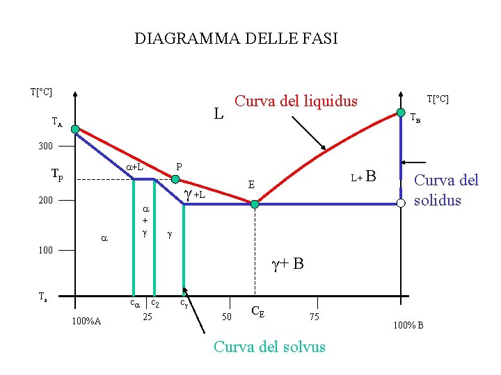 Diagramma di equilibrio delle leghe binarie del tipo